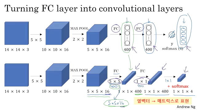 30. Object Detection : Convolutional Implementation of Sliding Windows ...