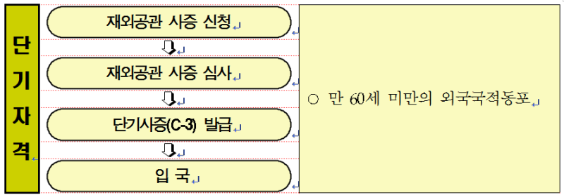 단기방문 방문취업등 재외동포 정책 네이버 블로그