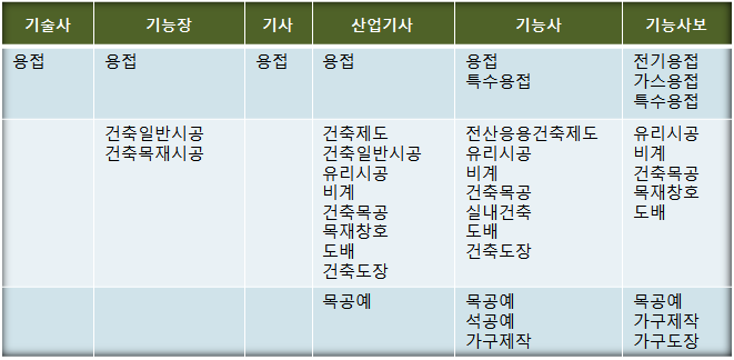 실내건축공사업 면허등록2018기준 네이버 블로그
