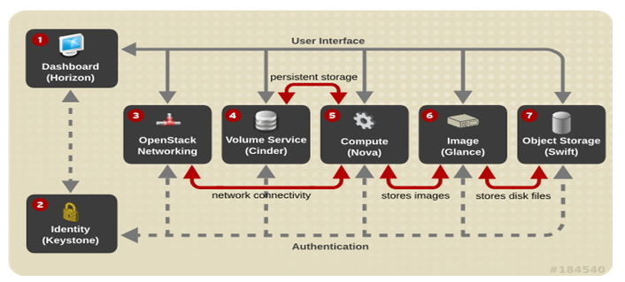 [이론]OpenStack#8-아키텍처-Keystone : 네이버 블로그