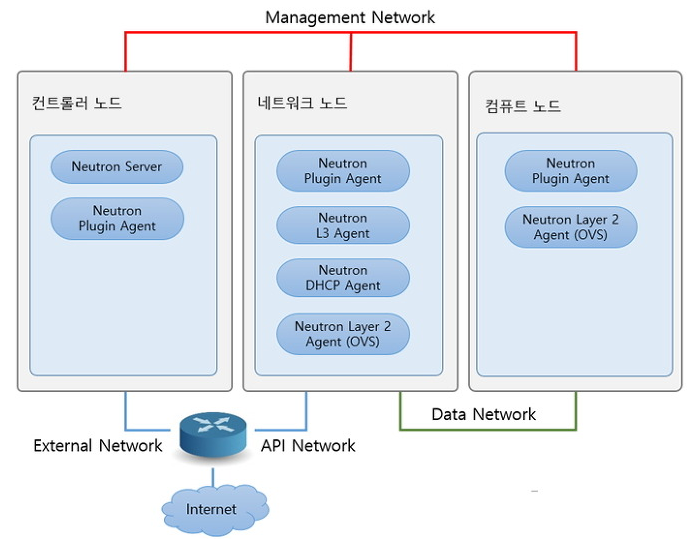 [이론]OpenStack#9-아키텍처-Neutron : 네이버 블로그