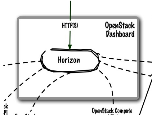 [이론]OpenStack#11-아키텍처-Horizon : 네이버 블로그