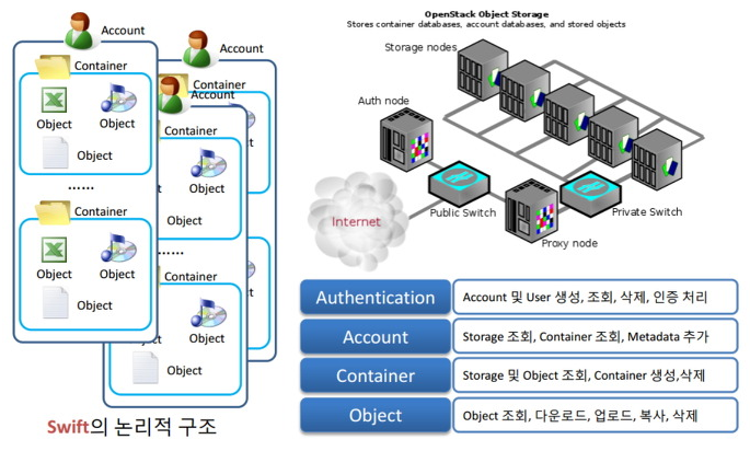 [이론]OpenStack#6-아키텍처-Swift : 네이버 블로그