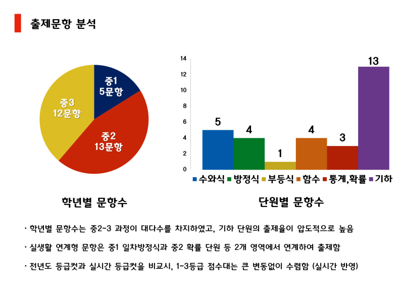 18년 고1 3월 모의고사 분석 문제 해설유빅학원 송도유빅 송도수학학원 송도수학 고1 3월 모의고사 고1 3월