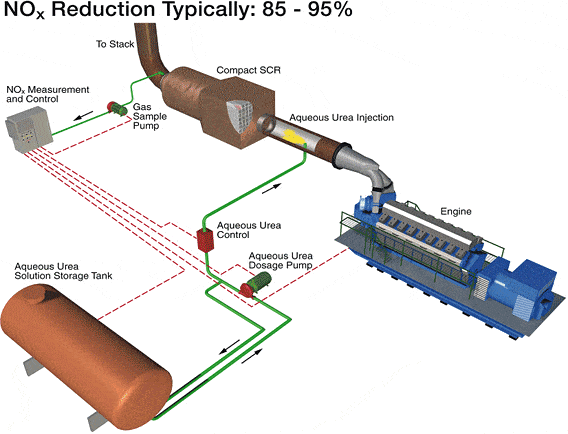 MARPOL Nox Tier III 규정을 준수하기 위한 방법 : 네이버 블로그
