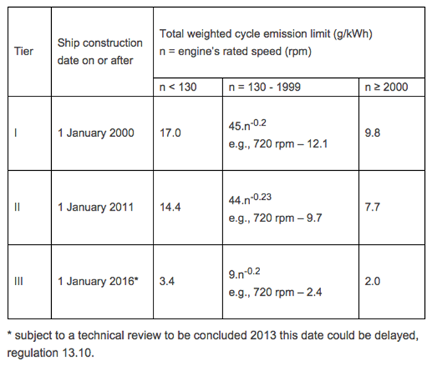 MARPOL Nox Tier III 규정을 준수하기 위한 방법 : 네이버 블로그