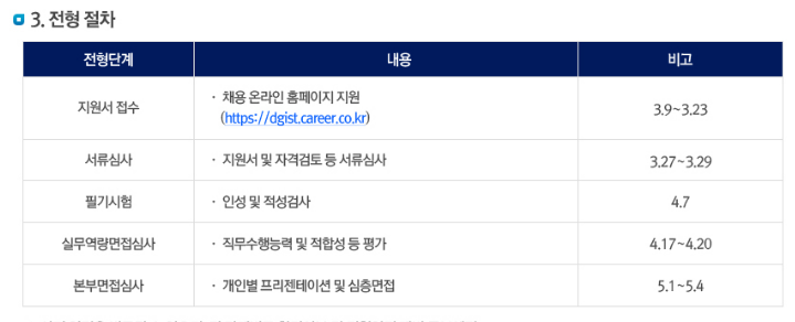 니맘알아취업연구소 자소서 자기소개서 Dgist 2018년도 상반기 정규직 일반직원 공개 채용 공고 네이버 블로그