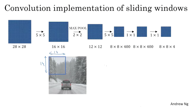 30. Object Detection : Convolutional Implementation of Sliding Windows ...