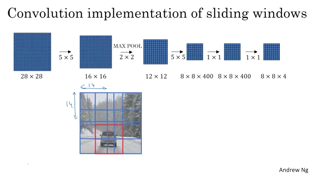 30. Object Detection : Convolutional Implementation of Sliding Windows ...