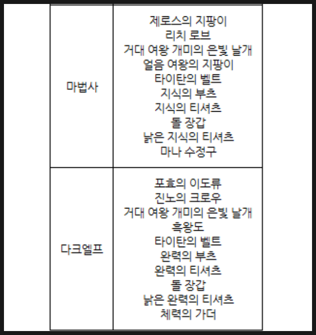 리니지m 최상급 각인 장비 상자 네이버 블로그