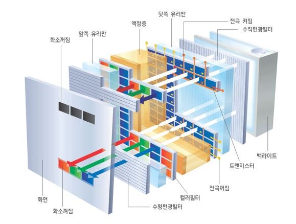 TFT-LCD 구조(Thin Film Transistor - Liqiud Crystal Display) : 네이버 블로그