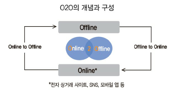 두 개의 세상이 만나다, O2O서비스 : 네이버 블로그