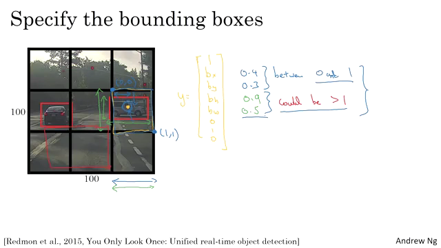 31. Object Detection : Bounding Box Predictions : 네이버 블로그