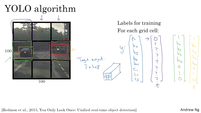 31. Object Detection : Bounding Box Predictions : 네이버 블로그