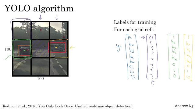31. Object Detection : Bounding Box Predictions : 네이버 블로그