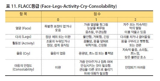 통증 평가 척도(NRS, VAS, FLACC), 통증 치료 약물 : 네이버 블로그