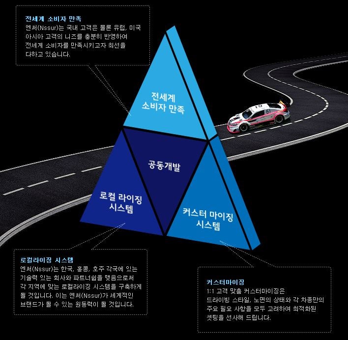Neo Tech의 서스펜션은 어떻게 만들어지는가 아반떼 스포츠와 네오테크 엔써 컴포트 서스펜션 네이버 블로그