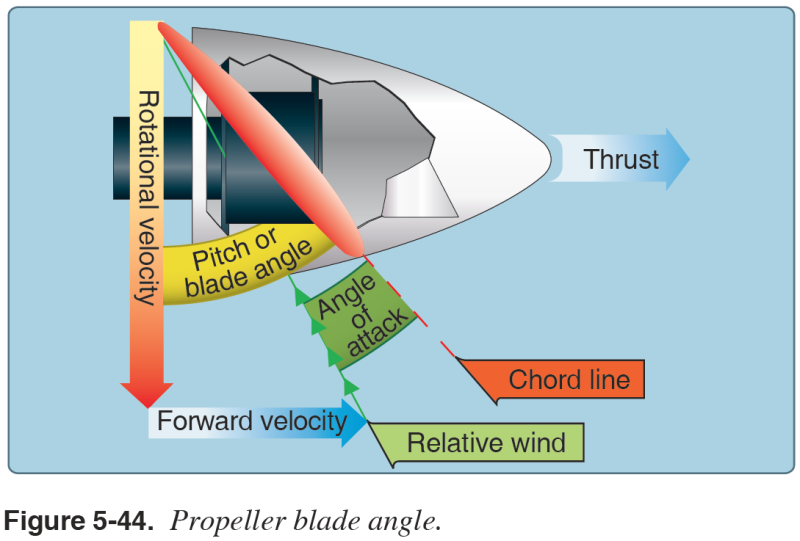 Basic Propeller Principles / PHAK : 네이버 블로그