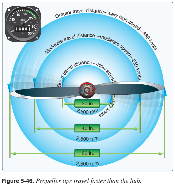 Basic Propeller Principles / PHAK : 네이버 블로그
