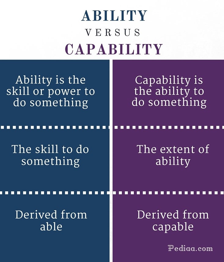 ability vs capability vs capacity? 능력과 관련된 영어단어 파헤치기 : 네이버 블로그