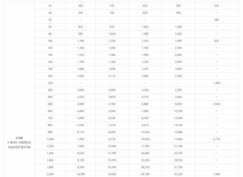 우체국에서 해외로 택배보내기 국제택배소형포장물 네이버 블로그