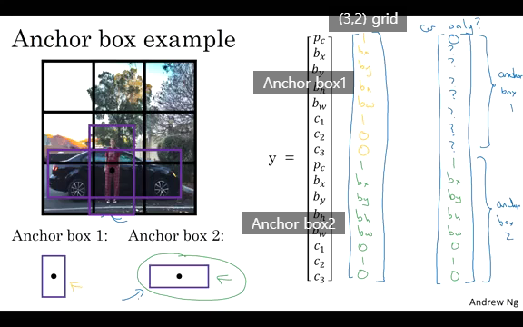 34. Object Detection : Anchor Boxes : 네이버 블로그