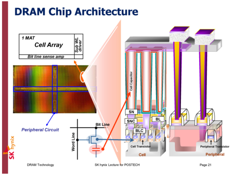메모리 반도체 DRAM, NAND에 대한 기본지식!! : 네이버 블로그