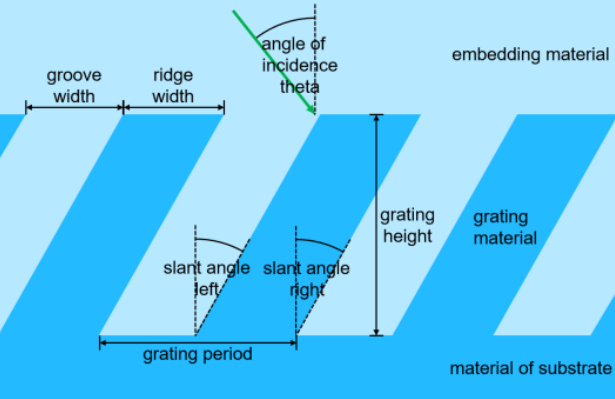 VirtualLab을 이용한 Slanted Grating 분석 및 최적화 : 네이버 블로그