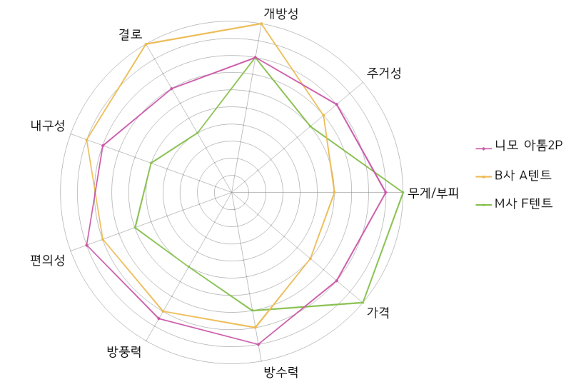 니모 아톰 2P 캐년 한 달 사용기, 리뷰 및 총평 : 네이버 블로그