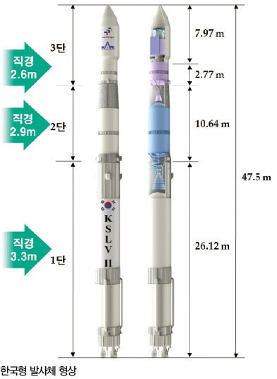 한국형발사체(KSLV-2) 시험발사체란? : 네이버 블로그