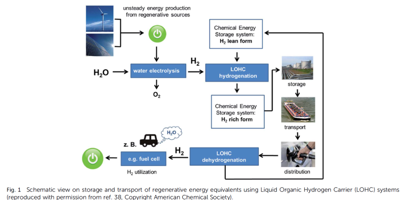 수소? 이젠 안전하게 운반해줄게! (LOHC) : 네이버 블로그