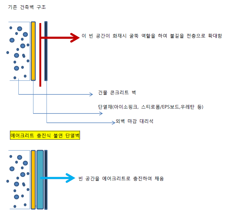 개정된 건축법 은 아이소핑크스티로폼 Eps보드우레탄폼 등 화재 에 매우 취약한 단열재를 준불연 등급 으로 교체해야합니다