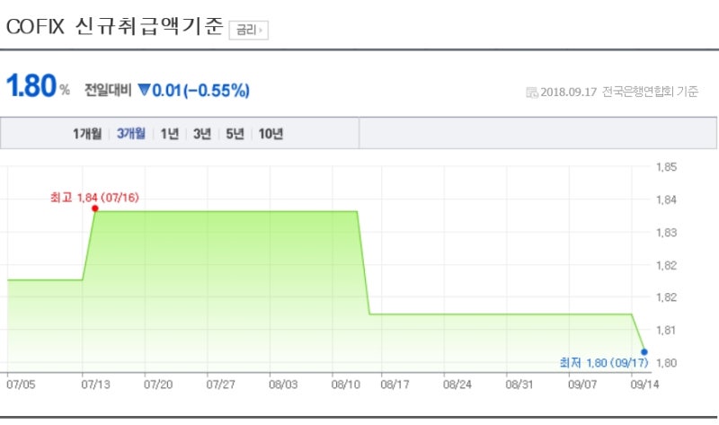 8월 기준 코픽스 COFIX 공시 : 네이버 블로그