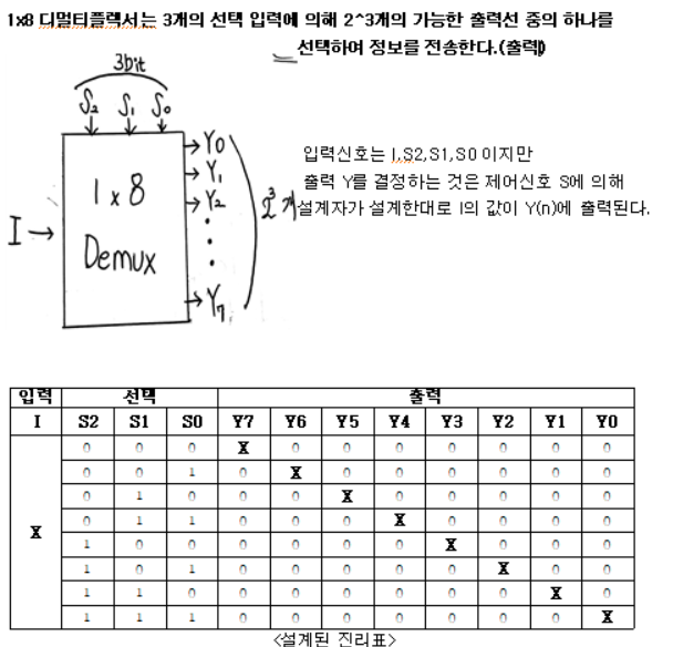 Demultiplexer(Demux) 1x4,1x8 : 네이버 블로그