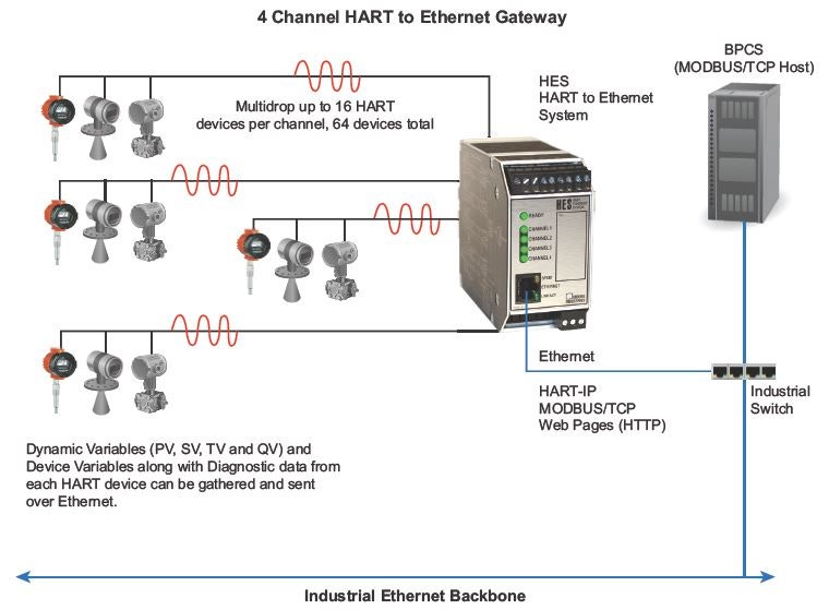 HES ( HART to Ethernet Gateway) HART Connection System : 네이버 블로그