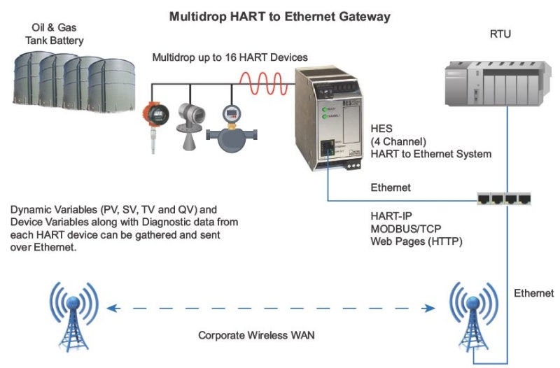 HES ( HART to Ethernet Gateway) HART Connection System : 네이버 블로그