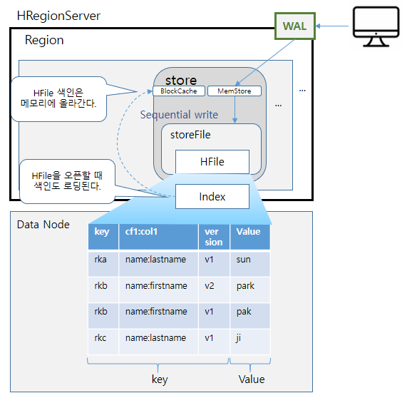 01. HBase 아키텍쳐 ( 구성사항 ) : 네이버 블로그