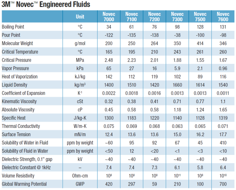 3M 냉매, Immersion cooling of power electronics, Novec 7100, Novec 649 ...