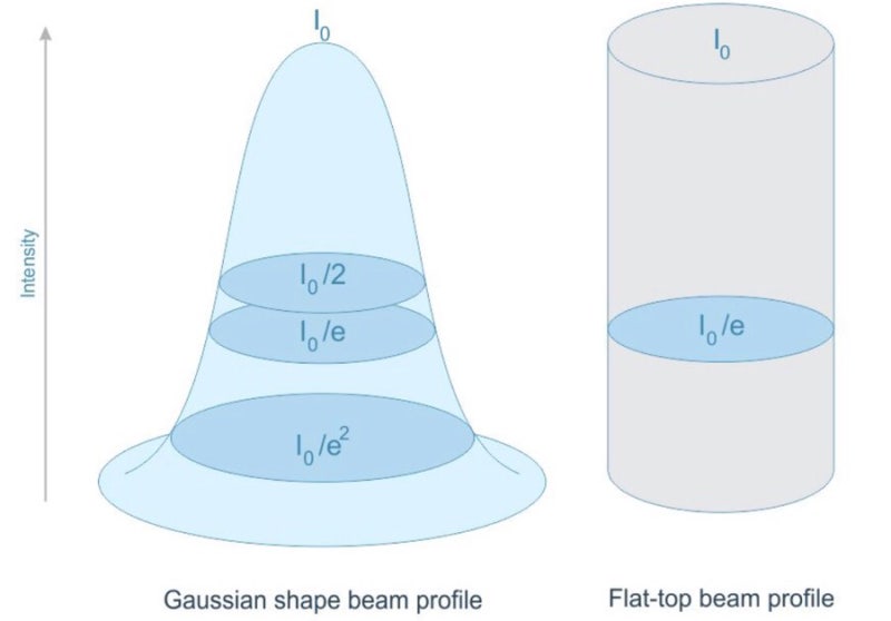 레이저의 세기, 플루언스 뜻, fluence 뜻, laser intensity : 네이버 블로그