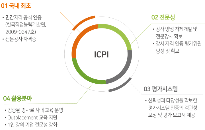 [교육과정] ICPI 전문강사 자격 : 네이버 블로그