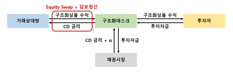 구조화비즈니스 이해하기 : 상품조달방식 : 네이버 블로그