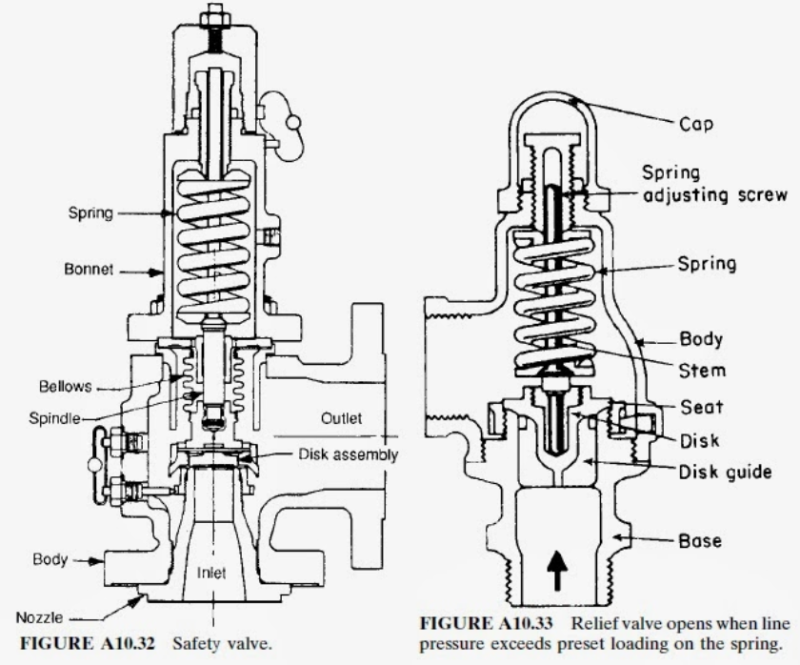 PRV vs PRV - Pressure regulating valve vs Pressure relief valve (감압밸브 ...