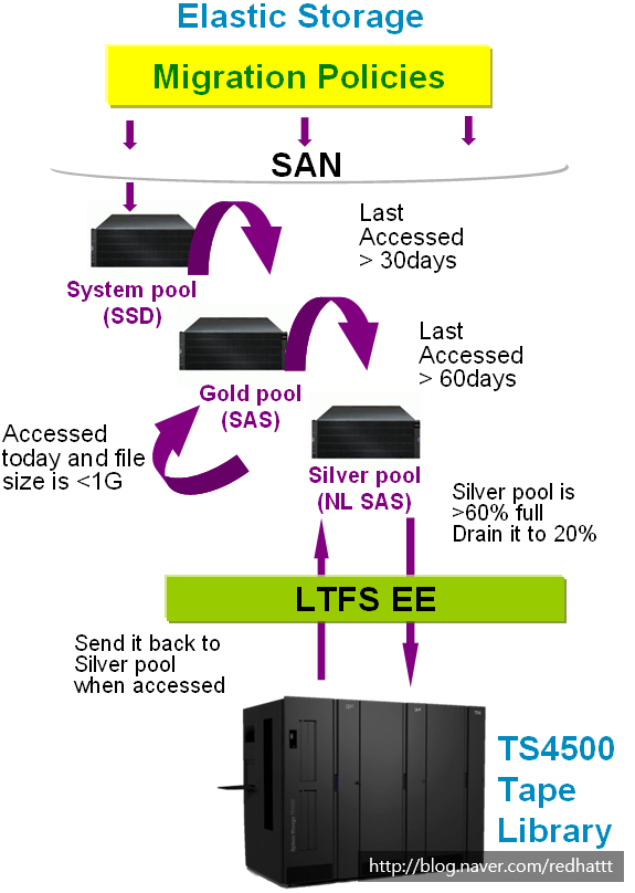 아카이빙 - LTFS (Linear Tape File System) : 네이버 블로그