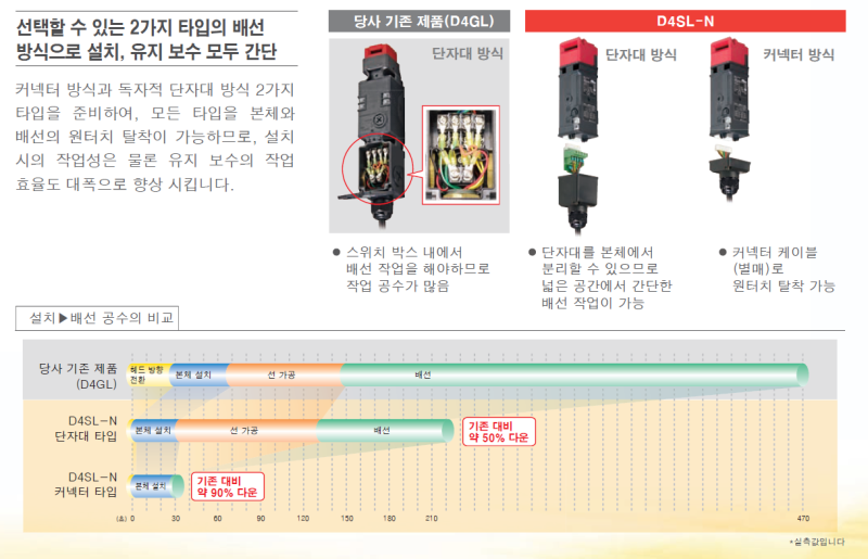 옴론 세이프티 도어스위치 D4SL-N : 네이버 블로그