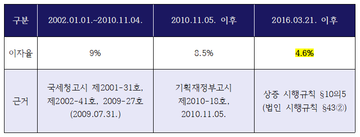 마포세무사신길대림 금전소비대차계약과 비영업대금의 이익 네이버 블로그