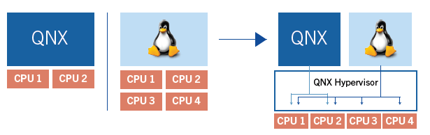 QNX / AGL Hypervisor : 네이버 블로그