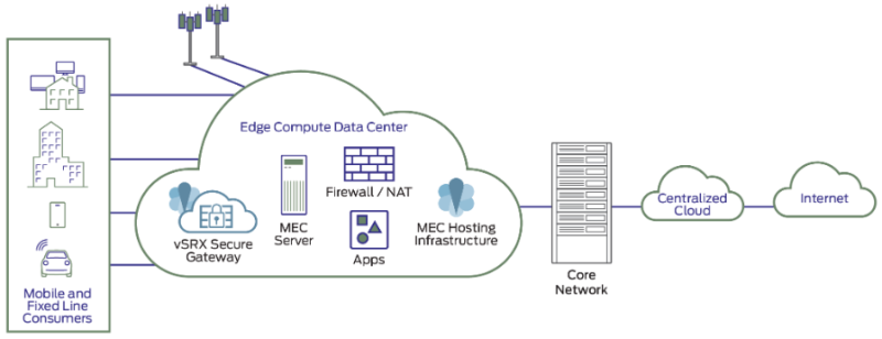 5G 통신의 핵심 :: MEC(Multi-Access Edge Computing) : 네이버 블로그
