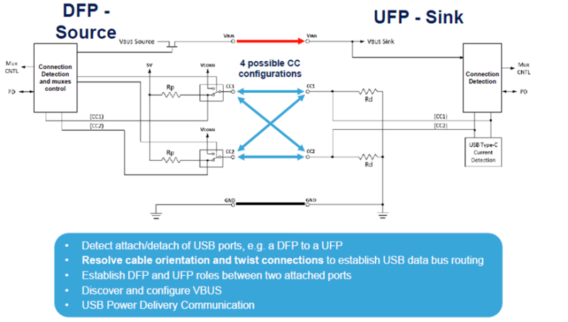 USB type-C, PD(Power Delivery) trigger, protocol : 네이버 블로그