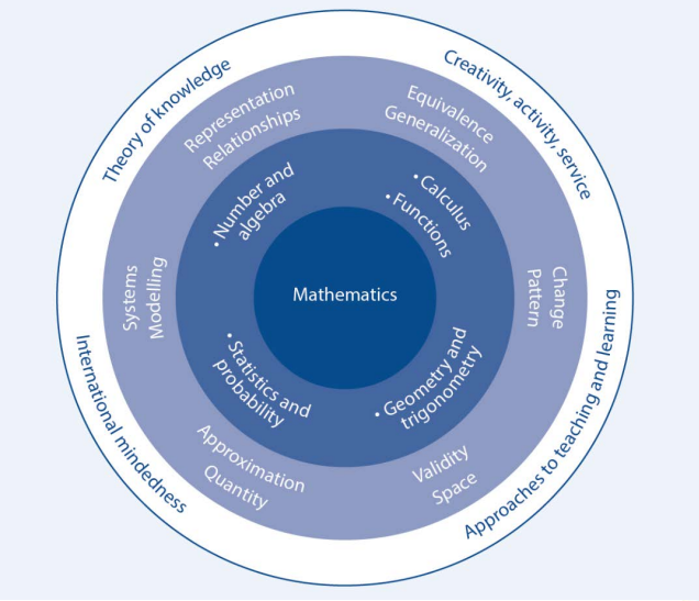 2019 New IB Math 커리큘럼 - 현재 커리큘럼과 비교 : 네이버 블로그