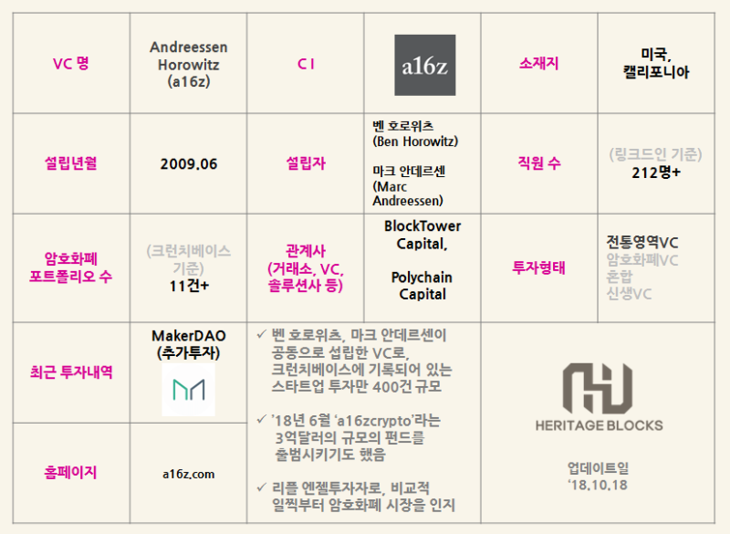 안드르센 호로위츠(Andreessen Horowitz) [VC탐색] : 네이버 블로그